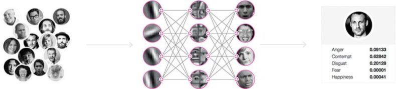 The Science Behind Emotion AI - Affectiva : Affectiva